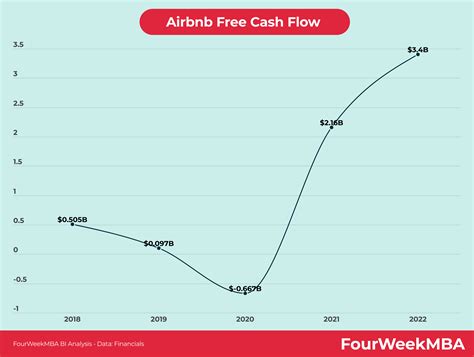Free Cash Flow Chart