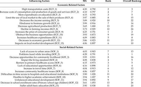 Mean Score Standard Deviation And Ranking For Each Factor Download