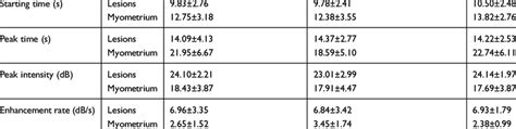 Ceus Parameters Of The Time Intensity Curves For Three Groups Ceus