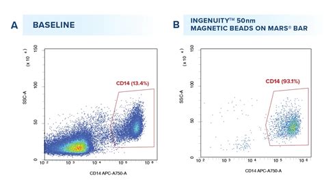 Cd14monocyte Isolation Applied Cells