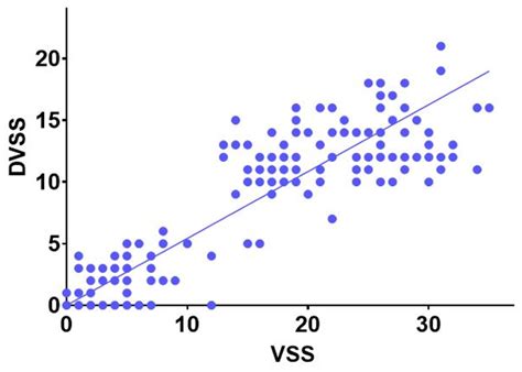 Scielo Brasil Validation Of The Vancouver Symptom Score Questionnaire For Bladder And Bowel