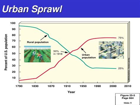 Ppt Sustainable Cities Urban Land Use And Management Powerpoint