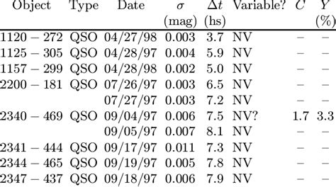 Results For Radio Quiet Quasars Download Table