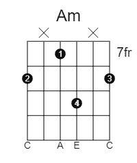 Am Guitar Chord 2 Easy Ways To Play It And More