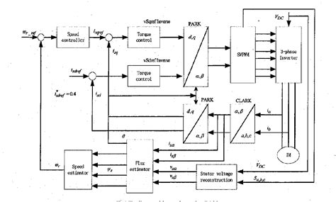 Figure 1 From Speed Sensorless Vector Control Of Induction Motor Based