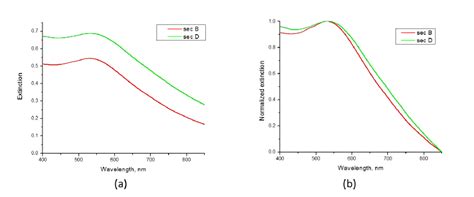 A Raw Extinction And B Normalised Extinction Spectra Showing Lspr Download Scientific