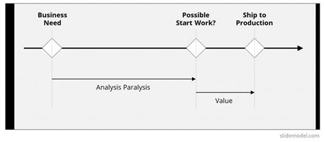 Decision Making Dealing With Analysis Paralysis