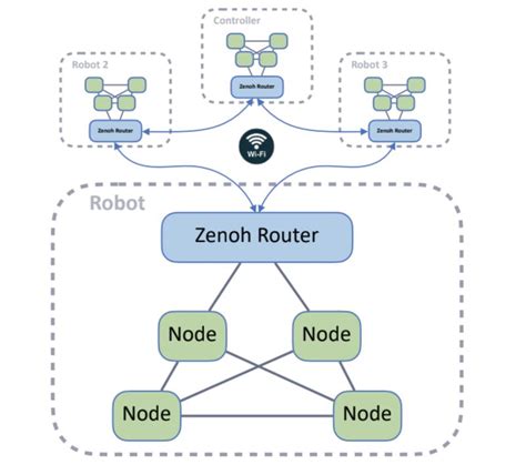 the construct on linkedin dds robotics rmw zenoh ros zenoh