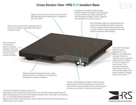 E1x Isolation Base Harmonic Resolution Systems