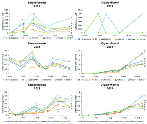 Effects Of Insecticide Treatments On Leafhopper Population In Vineyard
