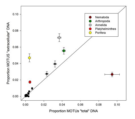 Spatio Temporal Monitoring Of Deep Sea Communities Using Metabarcoding Of Sediment Dna And Rna