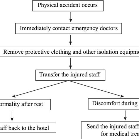 Flowchart For The Emergency Plan For A Physical Accident Download
