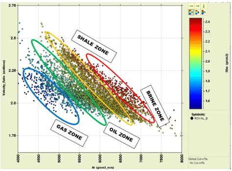 The Crossplot Of Velocity Ratio Versus Acoustic Impedance Using Density Download Scientific