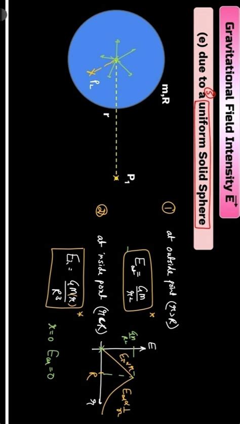 Gravitational Field Intensity Ee Due To 3 Uniform Solid Sphere Filo