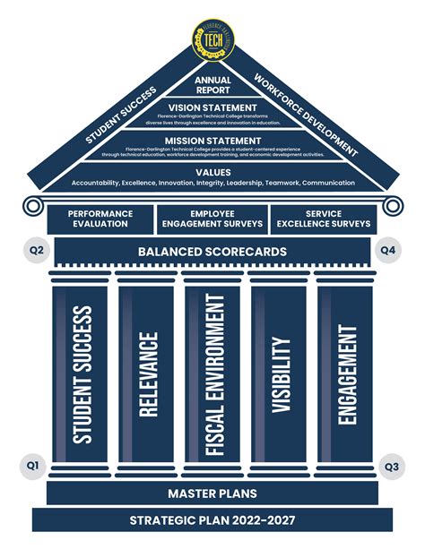 Fdtc Florence Darlington Technical College