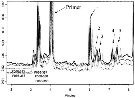 Reproducibility Of CDCE CDCE Analysis Of A Sample Containing A Mixture Download Scientific