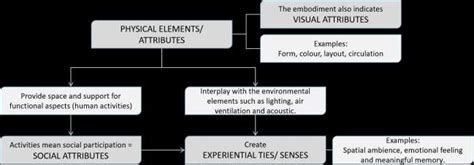 The Construct Of Spatial Identity Within A Building And Interior