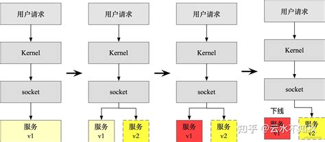 笔记两个进程能监听同一个端口吗？ 知乎