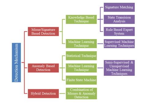 a hybrid network intrusion detection using darwinian particle swarm