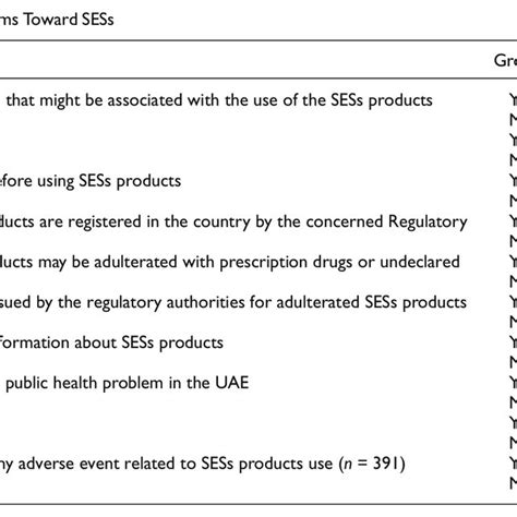 Risk Awareness Items Toward Sess Download Scientific Diagram