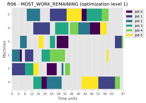 Dispatching Rules Jobshoplib Documentation