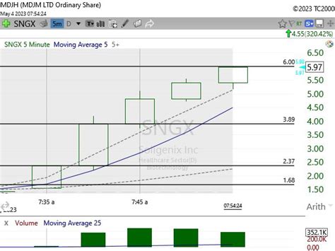 Learning Daytrading Stockstowatch Stockstobuy Traderlifestyle Daytrade Robert Carraro