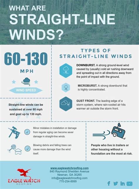 What Are Straight Line Winds Eagle Watch Roofing