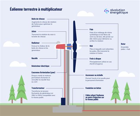 Comment Fonctionne Une éolienne