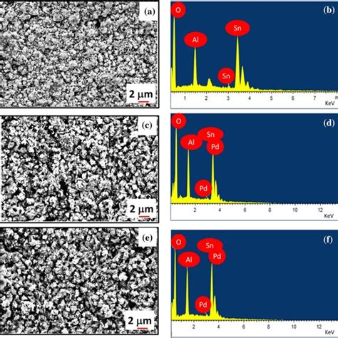 Gixrd 2θ Scan Spectra Of A Pure Sno2 Co Pdo Sno2 And So Pdo Sno2 And