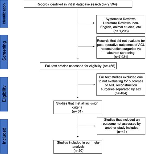 Sex Specific Outcomes After Anterior Cruciate Ligament Reconstruction