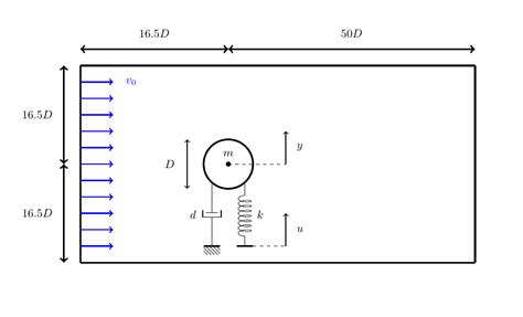 Flow Around Controlled Moving Cylinder Precice The Coupling Library