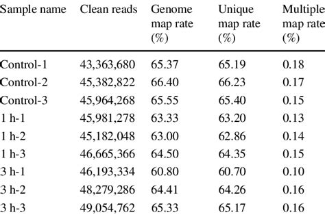 Mapping Statistics Of Each Sample Download Scientific Diagram