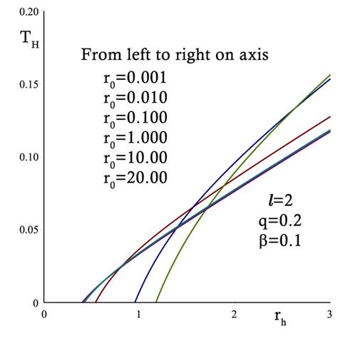 Hawking Temperature T H R 2 0 Download Scientific Diagram