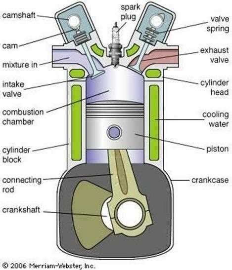 An Insight Into Ezgo 2 Cycle Engine With Diagram