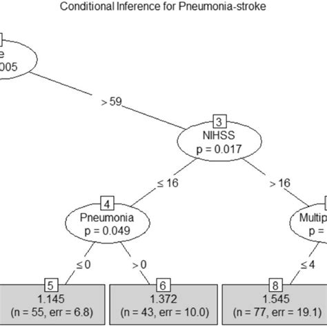 Decision Tree Model Of Mortality The Decision Tree Shows The Hierarchy