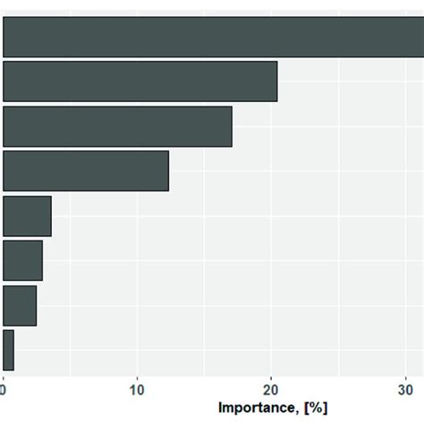 Predictor Importance Ranking For The Random Forest Download Scientific Diagram