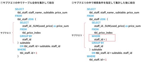 遅くならないsqlの書き方 福岡情報ビジネスセンター Dx推進とシステム開発で企業成長を支援