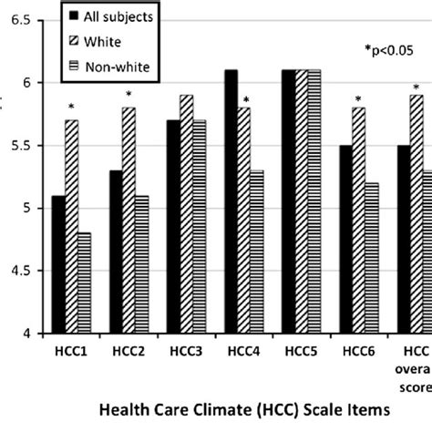Hcc Items And Overall Score By Race Download Scientific Diagram
