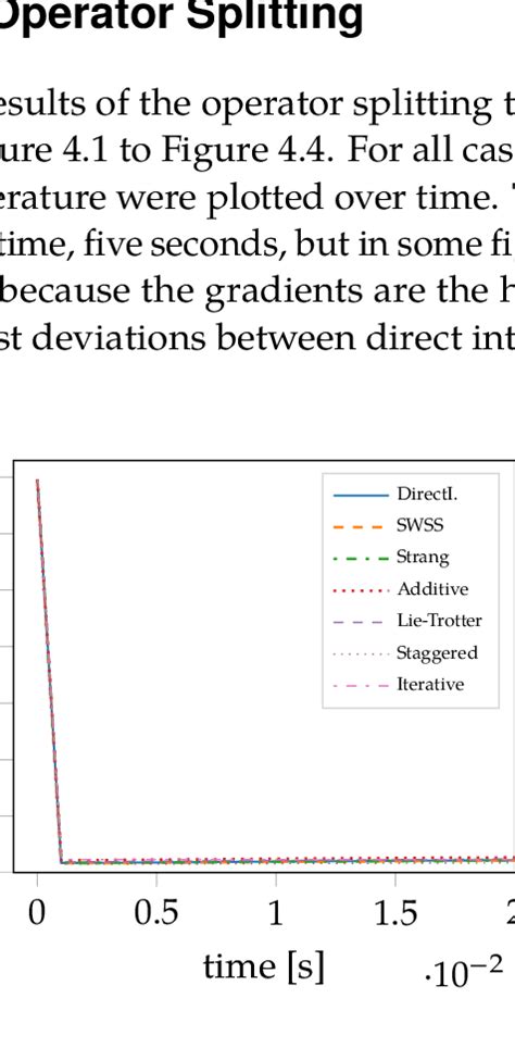 1 Operator Splitting A Methane Mass Concentration In Case 1 B