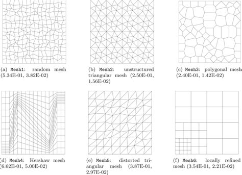 Six Mesh Types Used In The Numerical Tests Download Scientific Diagram