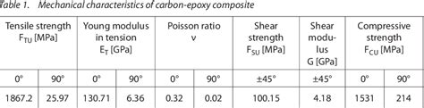 Table 1 From Experimental Investigation Of Post Buckling Behavior Of Composite Column With Top