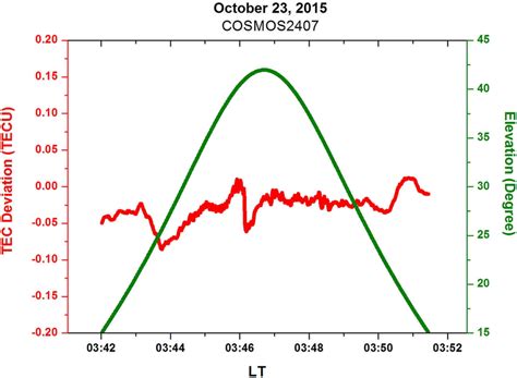 Variation Of Total Electron Content Deviations In Tecu And Satellite