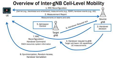 5g Overview Of Inter Gnb Cell Level Mobility