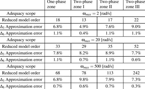 The First Level Subsystems Models Reduction Results Download Table