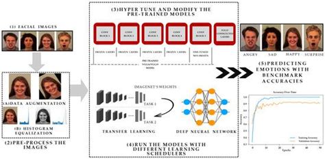 Simple Histogram Equalization Technique Improves Performance Of Vgg