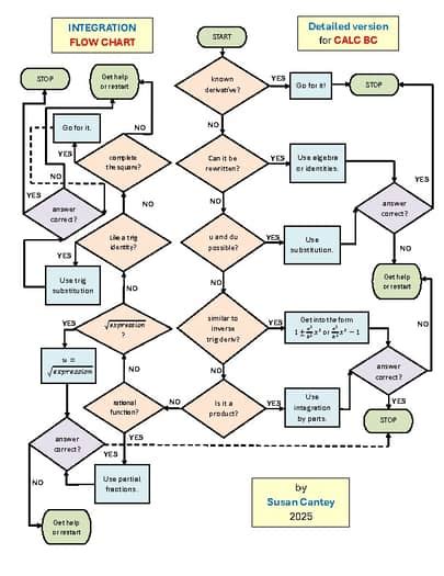 Calculus Integration Flow Chart For Bc By Susan Cantey Tpt