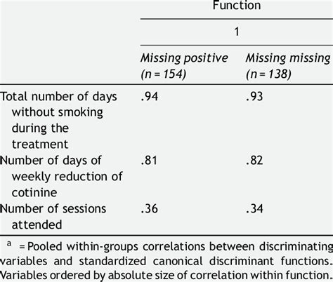 Correlations Of Each In Treatment Variable With Each Discriminative Download Table