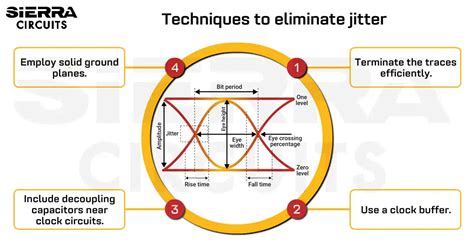 Techniques To Measure And Avoid Jitter In PCBs Sierra Circuits