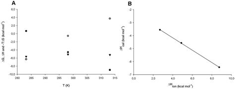 Mtskskh Thermodynamic Binding Parameters As A Function Of Temperature