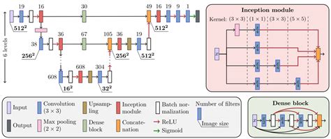 论文评述 Ensembling Convolutional Neural Networks For Human Skin Segmentation